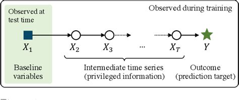 Figure 1 From Using Time Series Privileged Information For Provably Efficient Learning Of