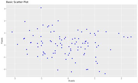 Introduction To Ggplot2 Scatter Plots Codesignal Learn