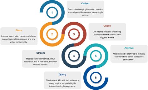 Netdata Real Time Performance Monitoring Techincidence