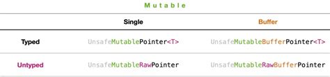 Unsafe Territory Understanding Raw Bytes And Pointers In Swift