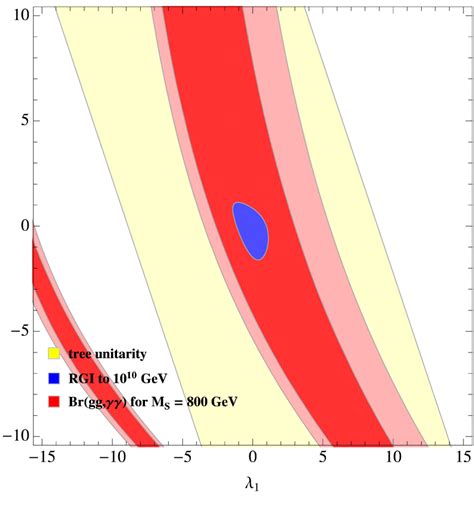 Allowed λ 1 λ 2 parameter space from Ref 9 yellow and blue Download Scientific Diagram