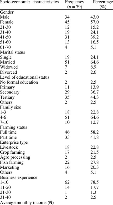 Distribution Of Farmers Socio Economic Characteristics Download
