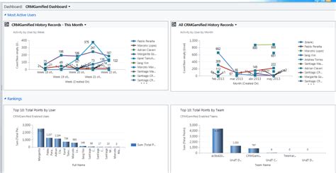 Microsoft Dynamics Crm User Adoption Crm Usage Stats