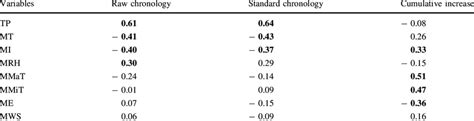 Correlations In The Glm Between The Biological Variables Of Prosopis