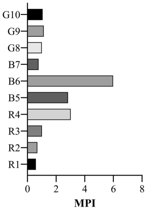 Metal Pollution Index Mpi For The Ten Seaweed Species Investigated