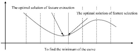 The Optimal Solution Of Feature Selection And Feature Extraction