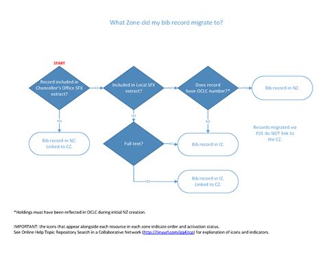 Ulms Migration Archive Migration Decision Tree