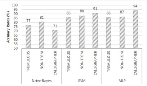 Comparison Between The Naive Bayes Svm And Mlp Classifiers Based On Download Scientific