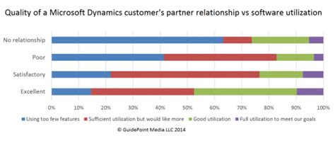 New Msdw Reader Survey Explore The Influence Of Microsoft Dynamics Partners Customer
