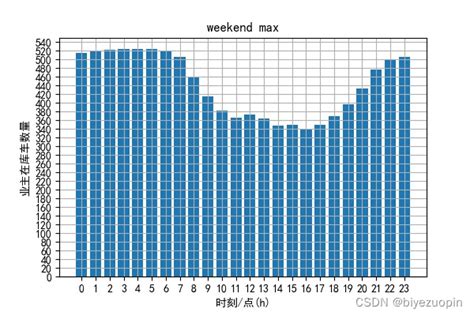 基于python的某小区停车数据分析导航停车点数据分析 Csdn博客