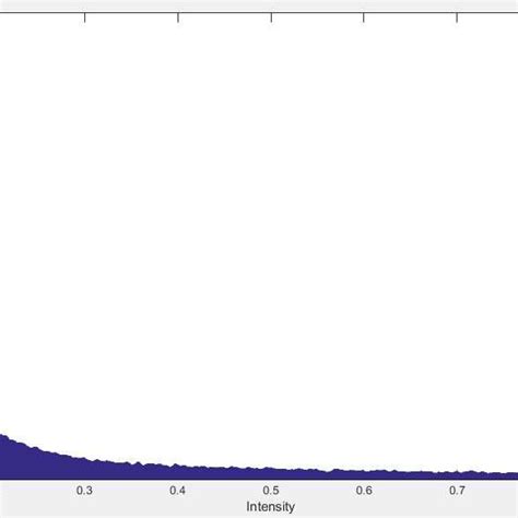 A Second Order Laplacian Of Gaussian B Histogram Of The Second Download Scientific Diagram