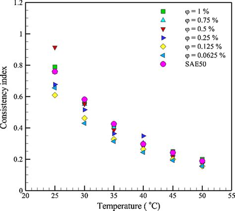 consistency index versus temperature at different svfs download