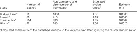 Intra Cluster Correlation For Four Community Randomized Trials Of Download Scientific