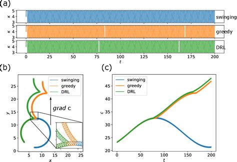 Figure 1 From Chemotaxis Of Sea Urchin Sperm Cells Through Deep Reinforcement Learning