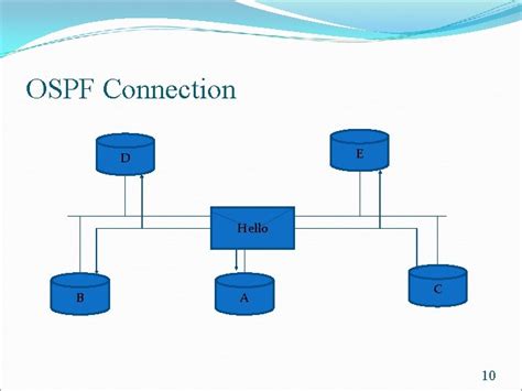 OSPF Version 2 Open Shortest Path First RFC