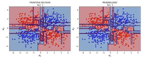 Ejemplos De árboles De Decisión Keepcoding Bootcamps
