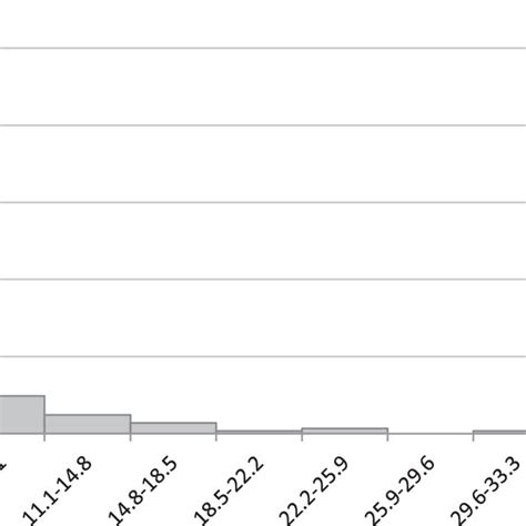 The Graph Of The Histogram Of The Environmental Pollution Processs
