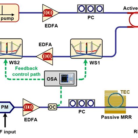Schematic Diagram Of The Microcomb Based Rf Filter Edfa Erbium Doped Download Scientific