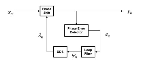Commcarriersynchronizer Compensate For Carrier Frequency Offset Matlab