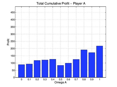 test 1 a s cumulative profit on weight ω a download scientific diagram
