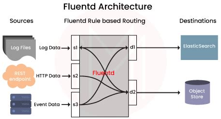Fluentd Kubernetes Mindmajix