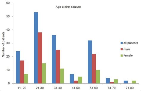 Age And Sex Distribution At First Seizure Download Scientific Diagram