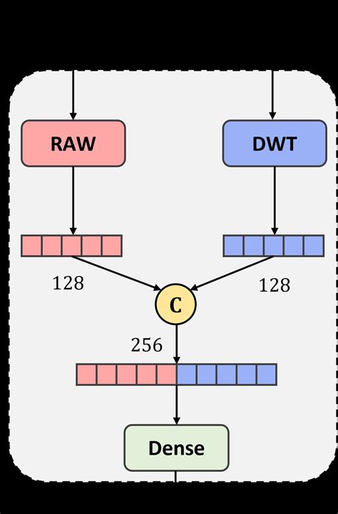 proposed multi feature fusion scheme download scientific diagram