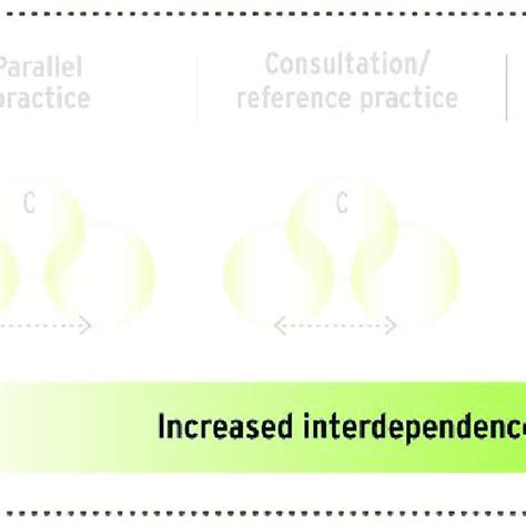 The Six Competency Domains In The Canadian Interprofessional Health