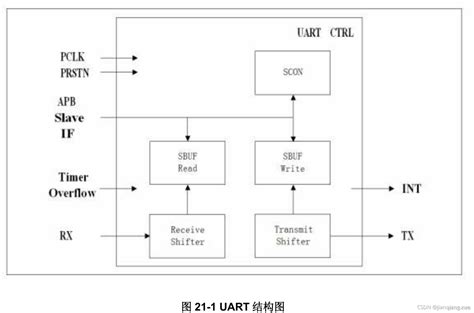 [单片机框架][bsp层][cx32l003][bsp uart] urat串口配置和使用 xuejianqiang的技术博客 51cto博客