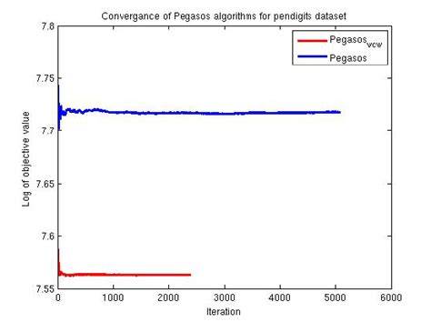 Convergence Of Pegasos And Pegasos Wcw Algorithms For Pendigits Dataset Download Scientific