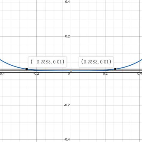 Taylors Formula With N 1 And A 0 Gives The Linearization Of Quizlet
