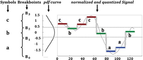 an instance of applying symbolic representation algorithm for a time