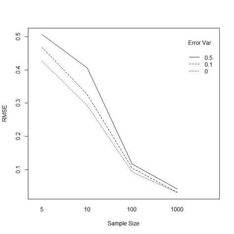 Rmse As A Function Of Sample Size And Error Variance Download