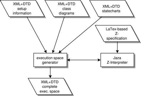 the architecture of the execution space generator download scientific diagram