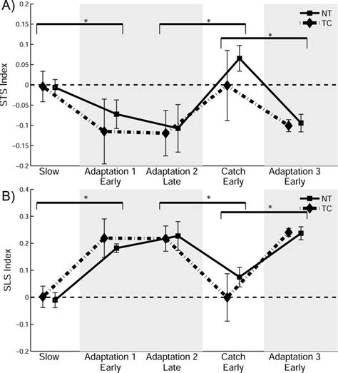 The Effect Of Plantar Tactile Vibration On The Spatiotemporal Symmetry Download Scientific