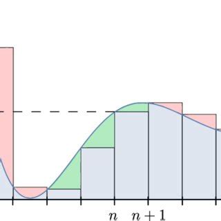 Illustration Of The Approximation Of A Sum By An Integral Red Parts Download Scientific