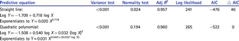 Comparison Of Rectilinear And Quadratic Models Fitted To Logarithmic Download Scientific