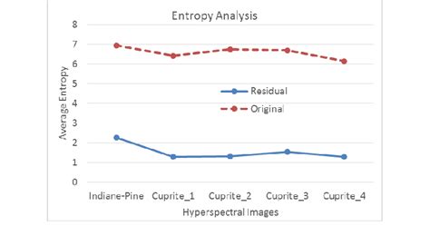 Entropy Analysis Using Original Pixel Reflectance And Residual Between