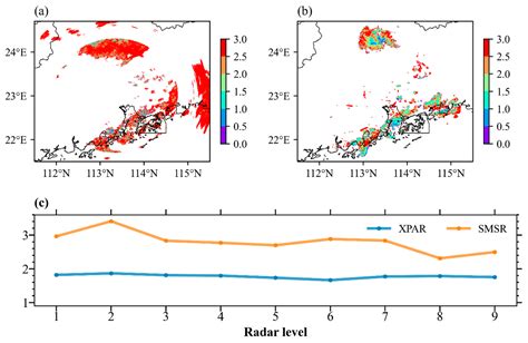 Contrasting The Effects Of X Band Phased Array Radar And S Band Doppler