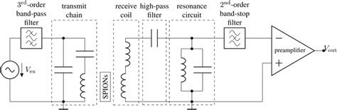 schematic of analog signal chain of the mpi scanner the left side