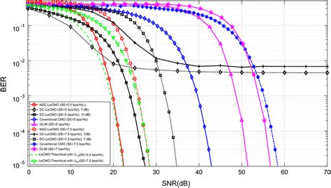 Performance Comparison Of Different Schemes For Different Spectral