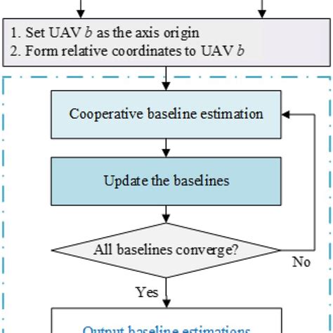 Flowchart Of The Cooperative Relative Navigation Algorithm By