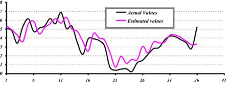 Actual Against The Estimated Value Of Mlp Arima Model For Colorado Wind Download Scientific