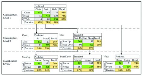 Confusion Matrices For Classification Of Activitiesphases Per Download Scientific Diagram