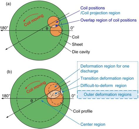 A B Schematic Of The Coil Overlap Ratio For EMIF Download Scientific Diagram