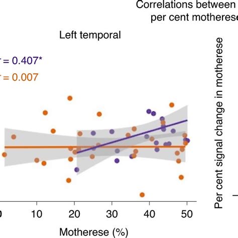 Gaze Contingent Eye Tracking Measures Of Preference For Motherese And Download Scientific