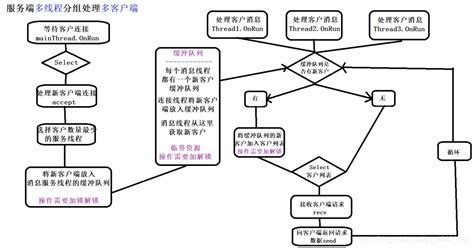 C高并发网络架构与实现——第六篇 Csdn博客