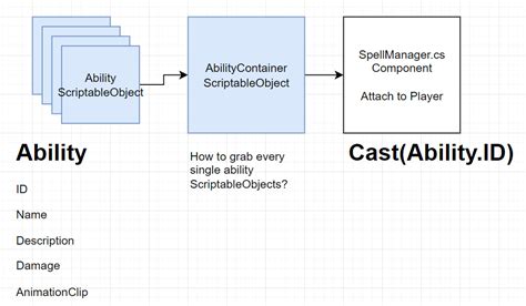 How Do I Grab Every Scriptableobjects And Stuff Into Another