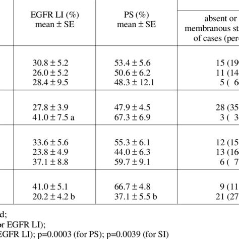 Correlations Between Clinicopathological Parameters And Parameters Used