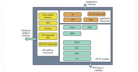 Lte Protocol Stack Targets M2m Electronic Design